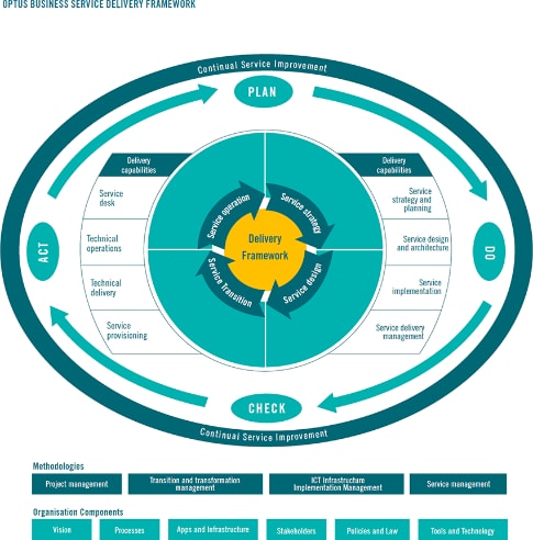 Delivery Framework – Optus Enterprise & Business